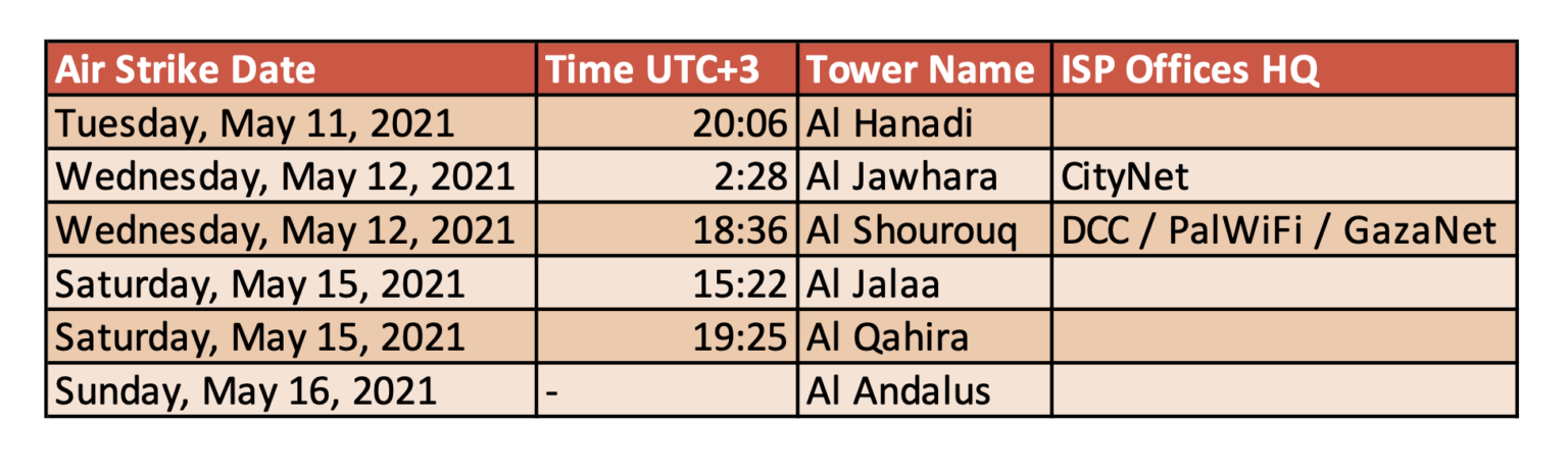 Israeli Airstrikes Destroyed Internet Infrastructure in Gaza [Report ...