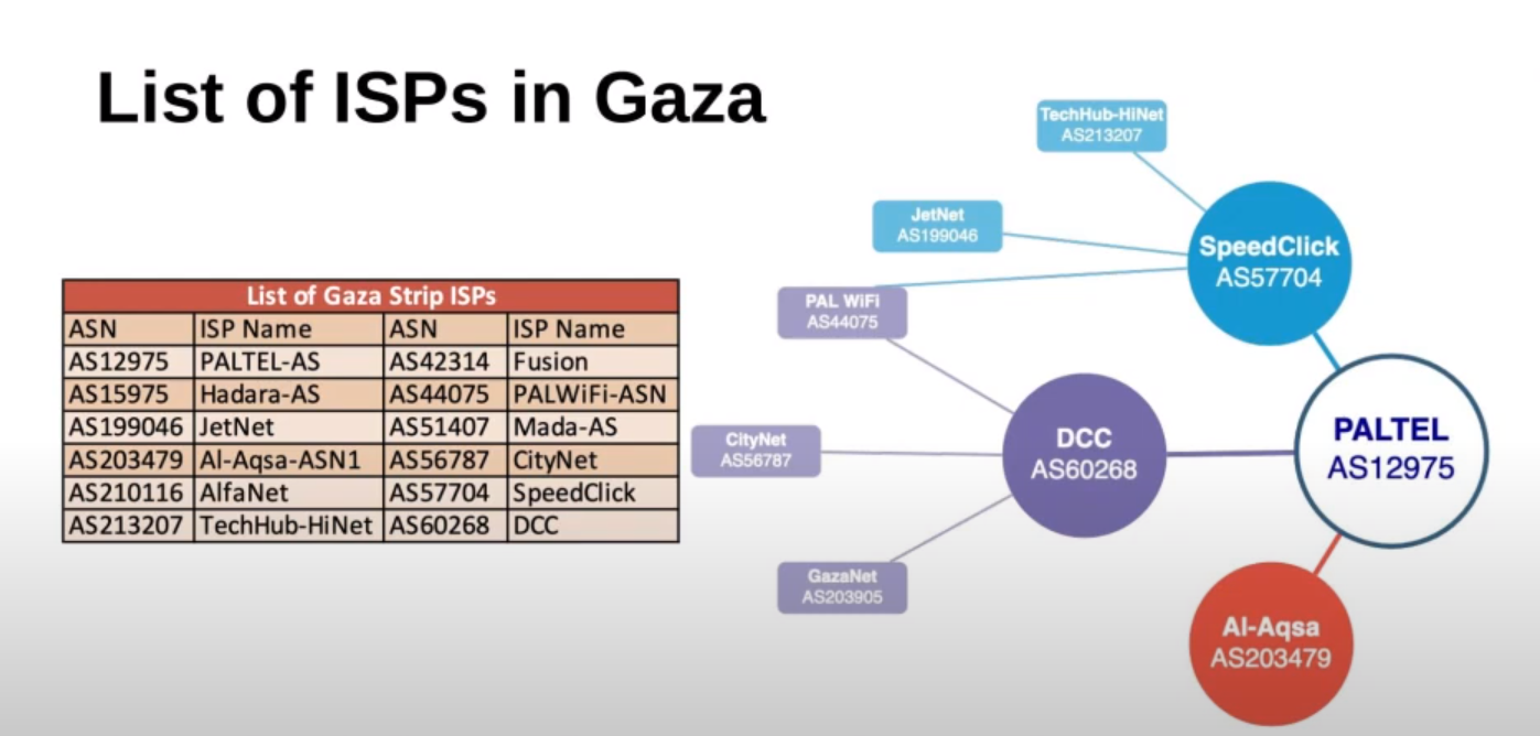 How the Israeli Occupation Restricts the Development of Internet ...